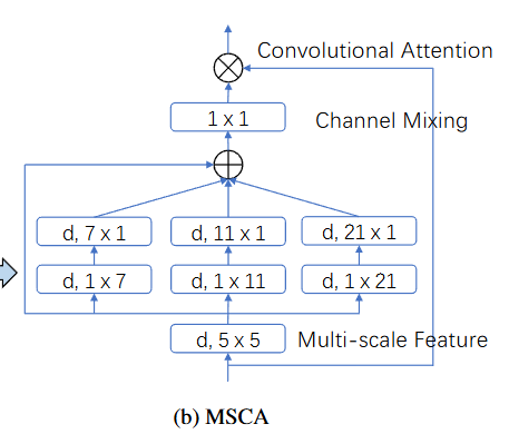 SegNeXt:Rethinking Convolutional Attention Design for Semantic Segmentation | 哥们废了